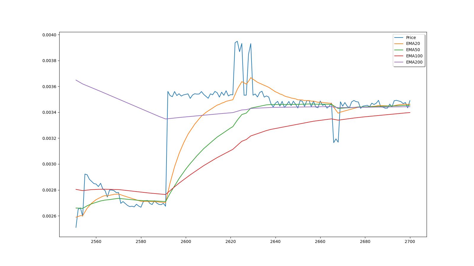 Ryo Currency Exponential Moving Averages