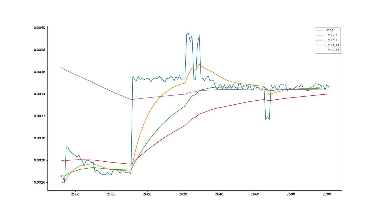 Ryo Currency Exponential Moving Averages