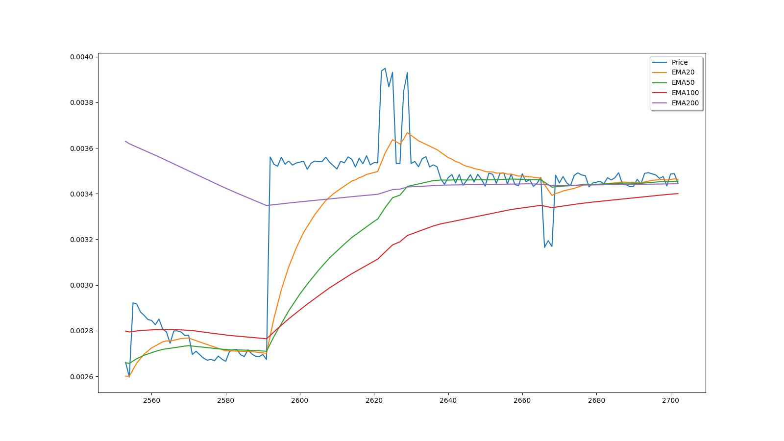 Ryo Currency Exponential Moving Averages