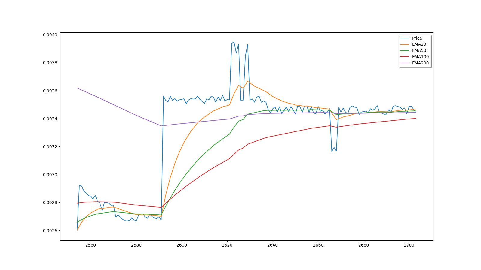 Ryo Currency Exponential Moving Averages