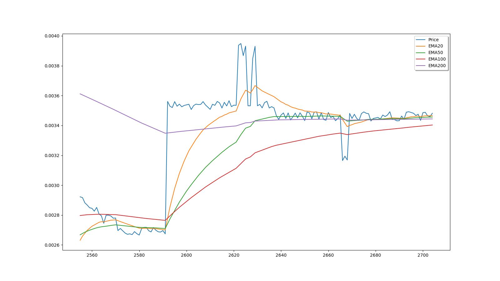 Ryo Currency Exponential Moving Averages