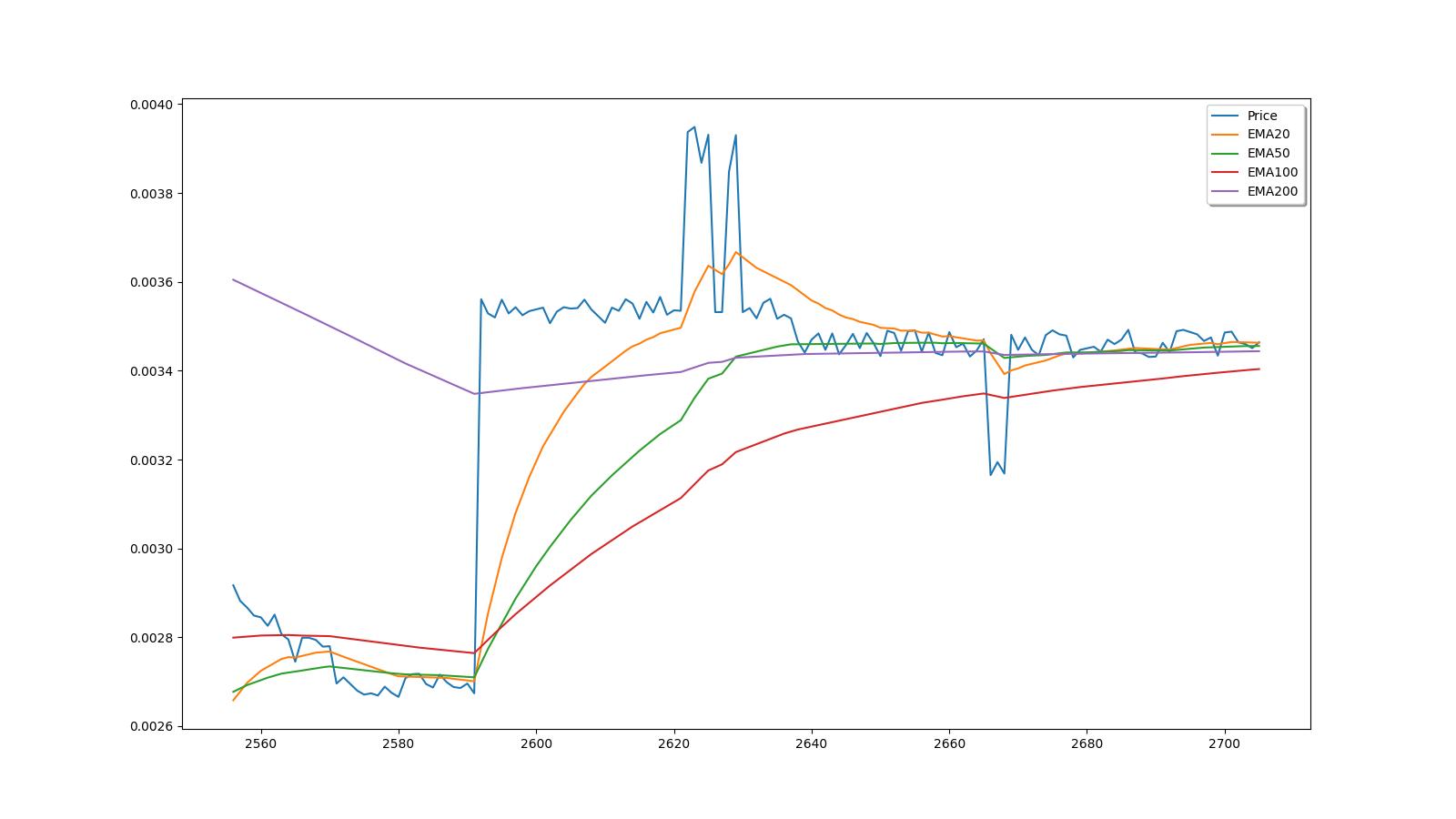 Ryo Currency Exponential Moving Averages
