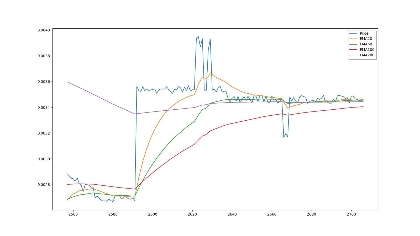 Ryo Currency Exponential Moving Averages