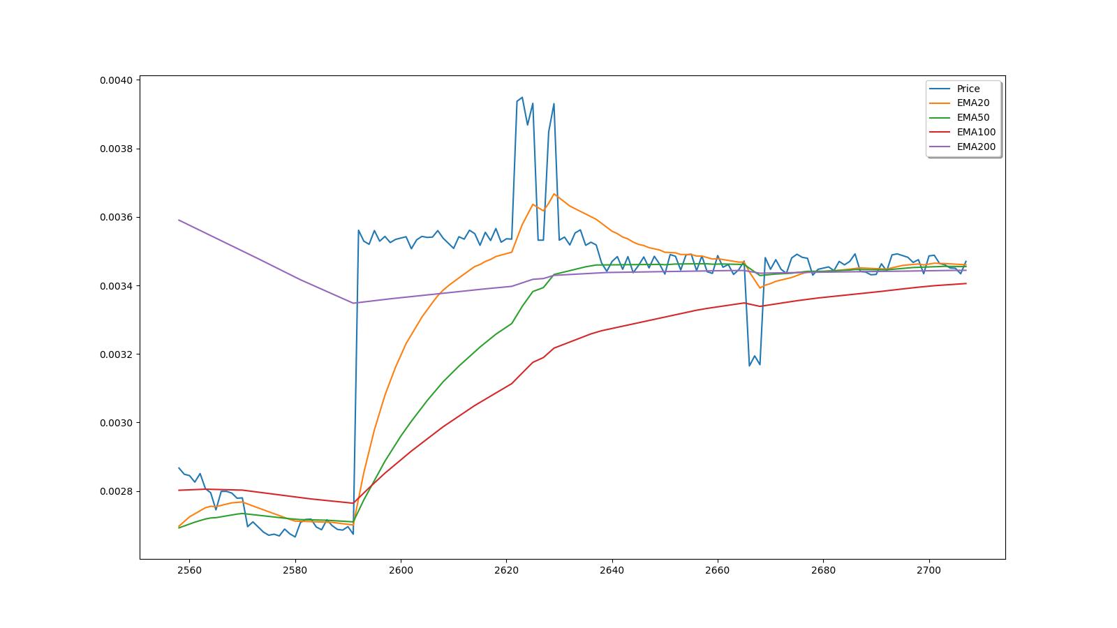 Ryo Currency Exponential Moving Averages
