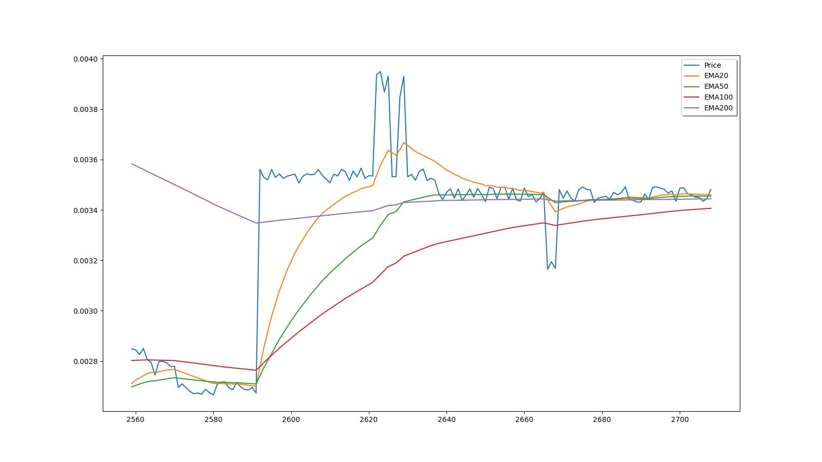 Ryo Currency Exponential Moving Averages