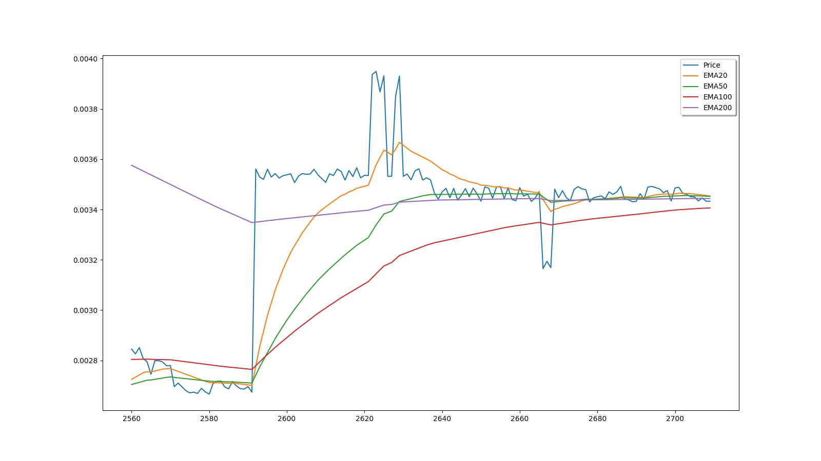 Ryo Currency Exponential Moving Averages