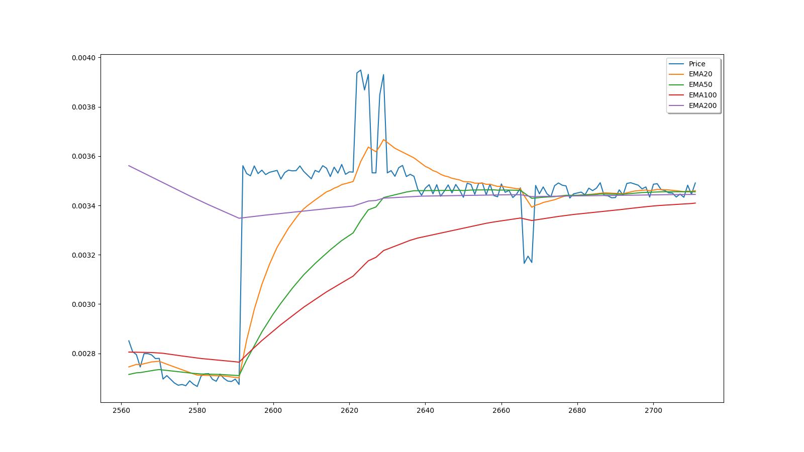 Ryo Currency Exponential Moving Averages