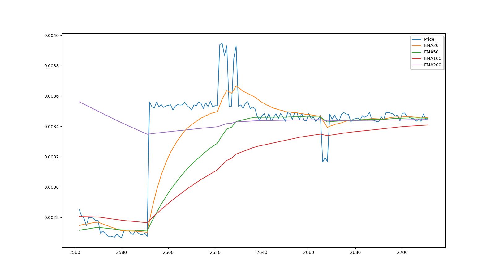 Ryo Currency Exponential Moving Averages