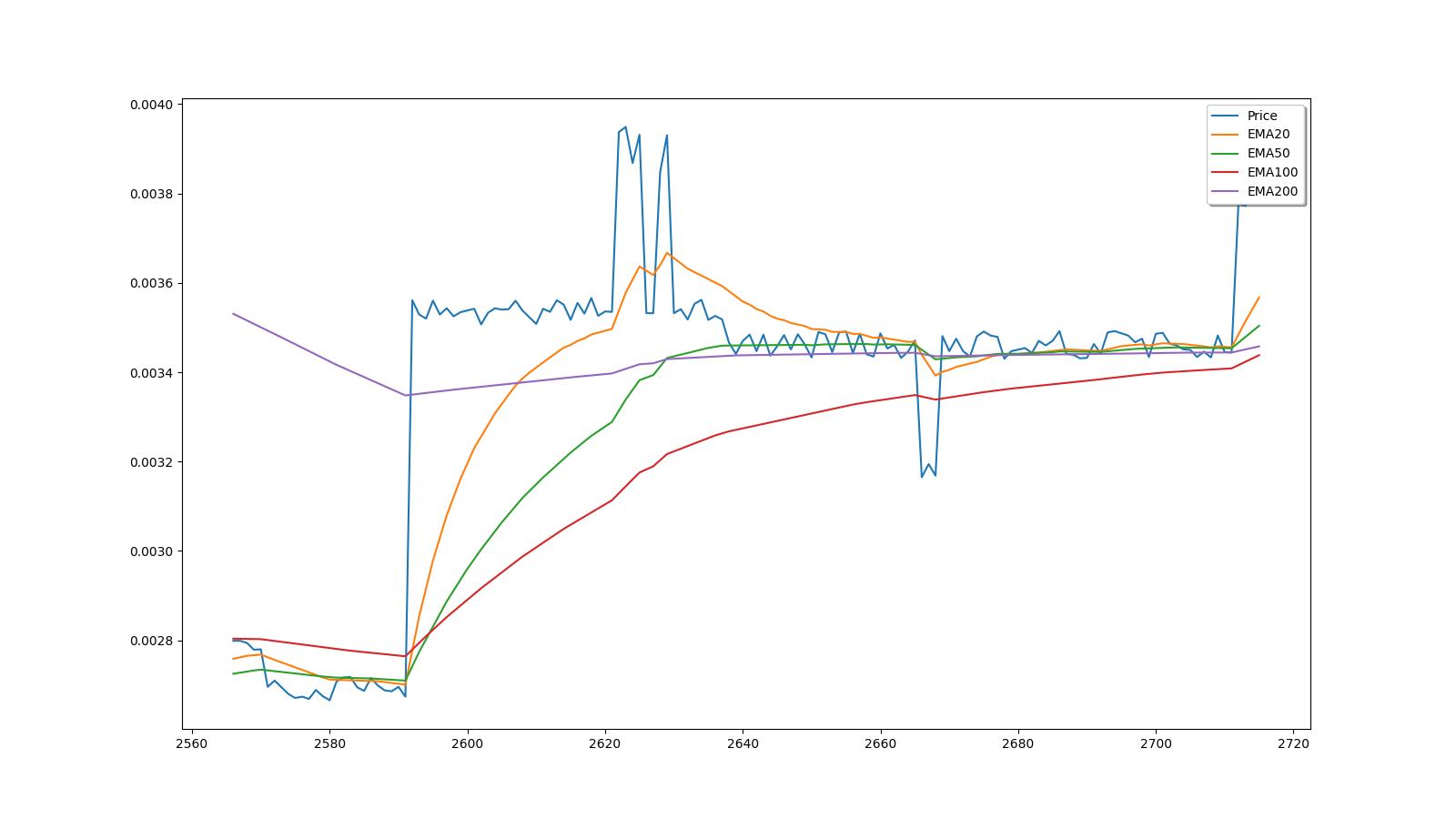 Ryo Currency Exponential Moving Averages