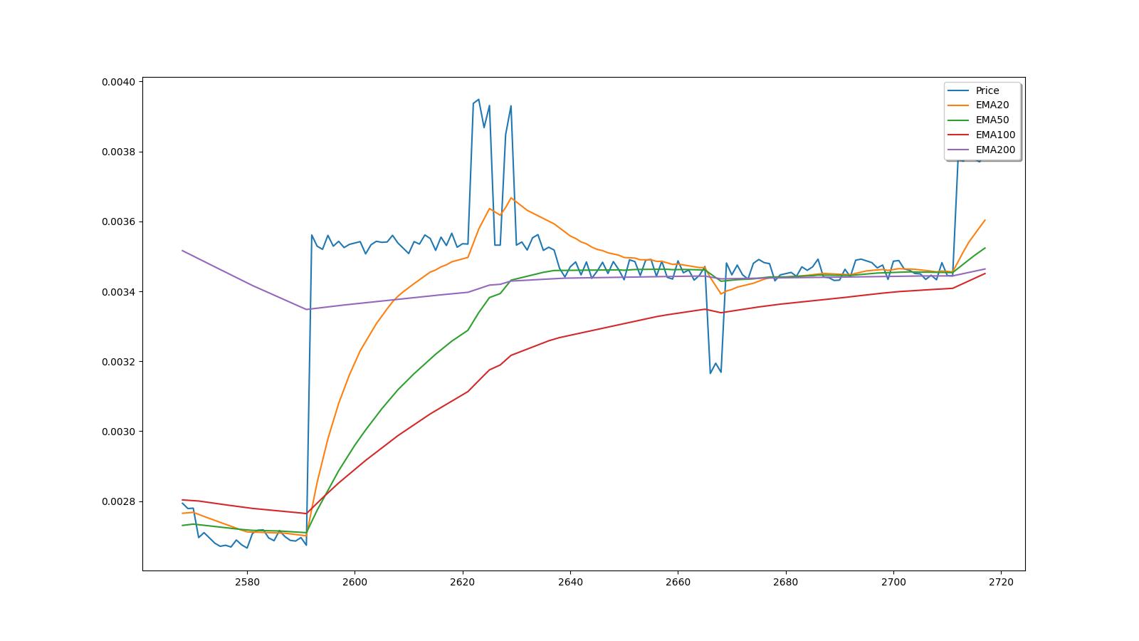 Ryo Currency Exponential Moving Averages