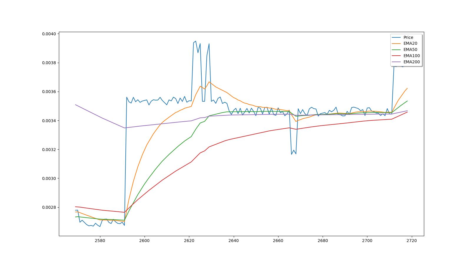 Ryo Currency Exponential Moving Averages