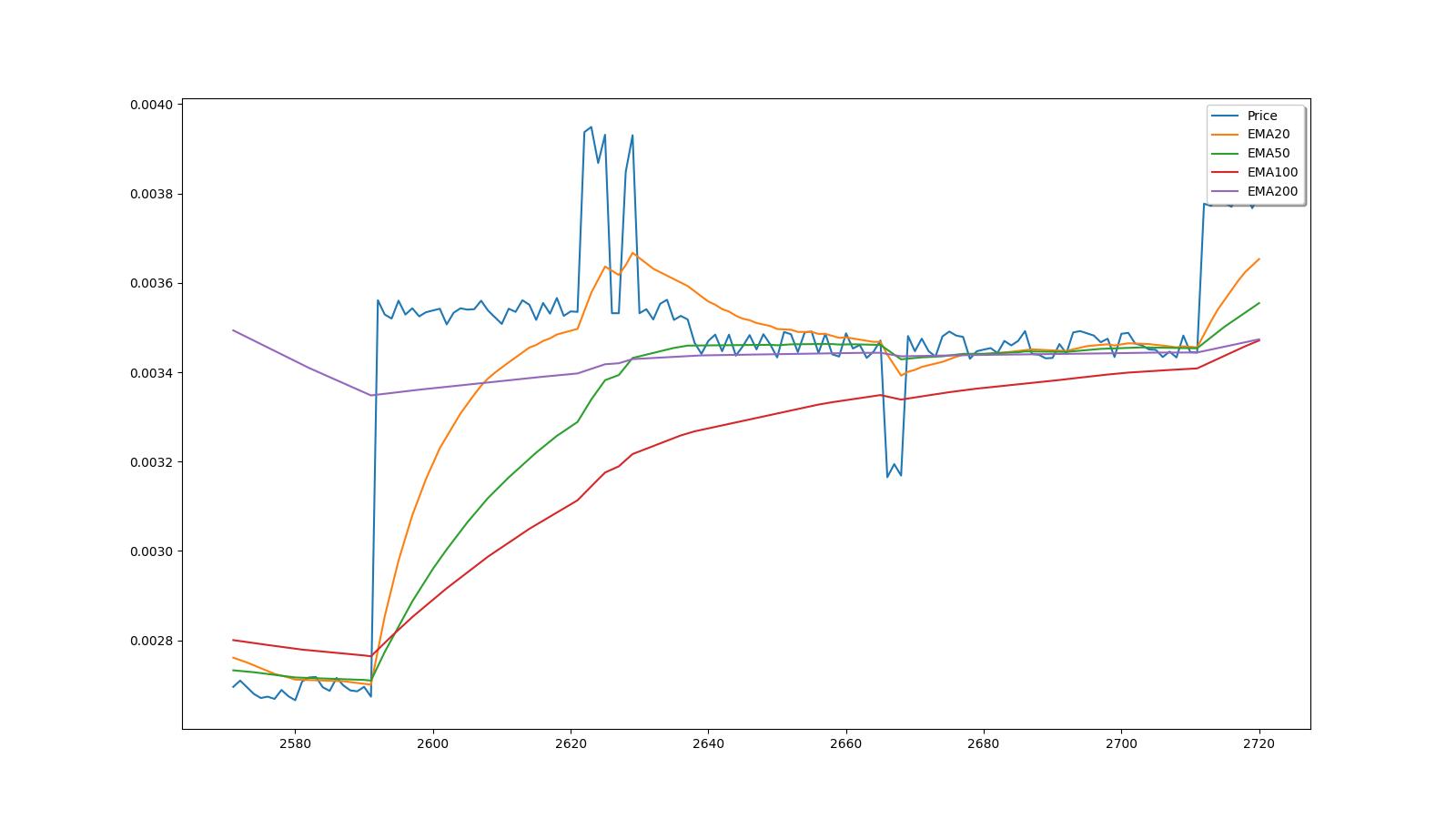 Ryo Currency Exponential Moving Averages