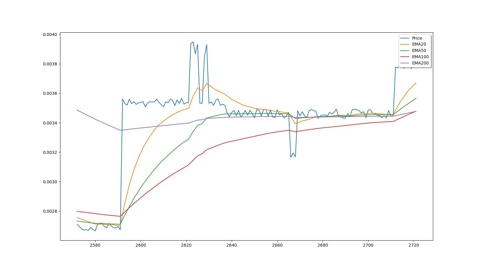 Ryo Currency Exponential Moving Averages