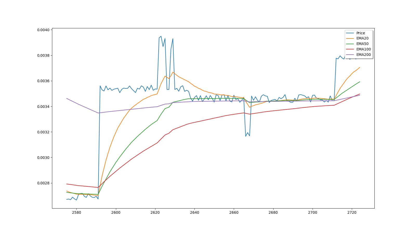 Ryo Currency Exponential Moving Averages