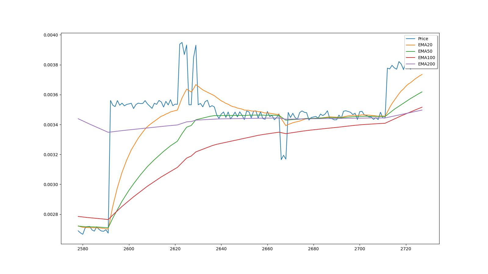 Ryo Currency Exponential Moving Averages