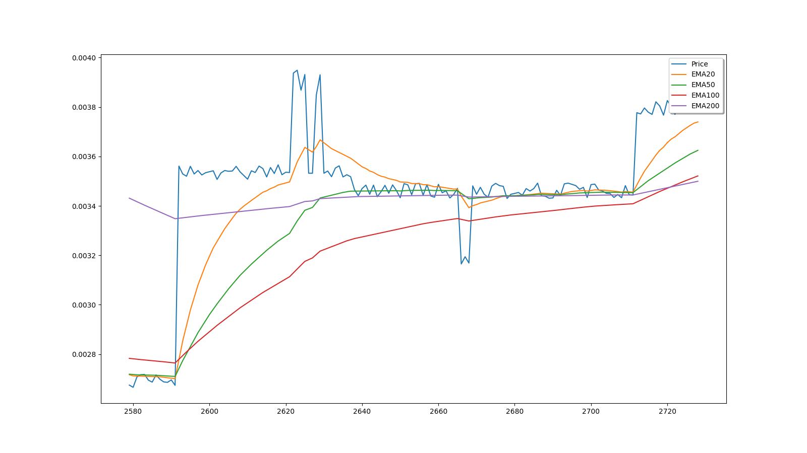 Ryo Currency Exponential Moving Averages