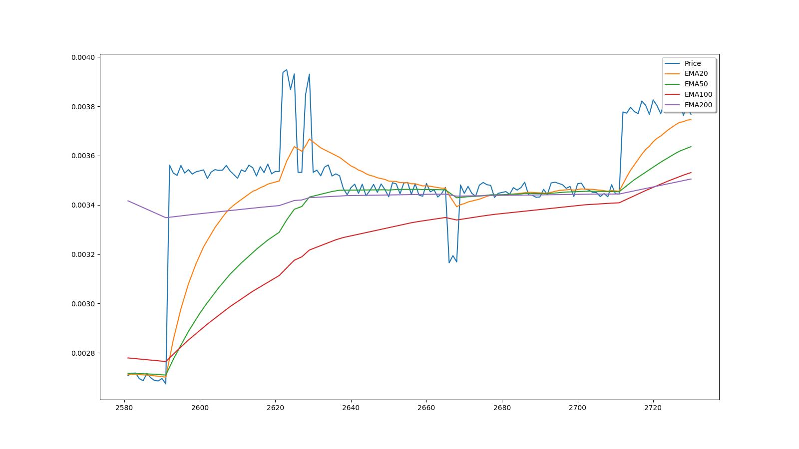 Ryo Currency Exponential Moving Averages