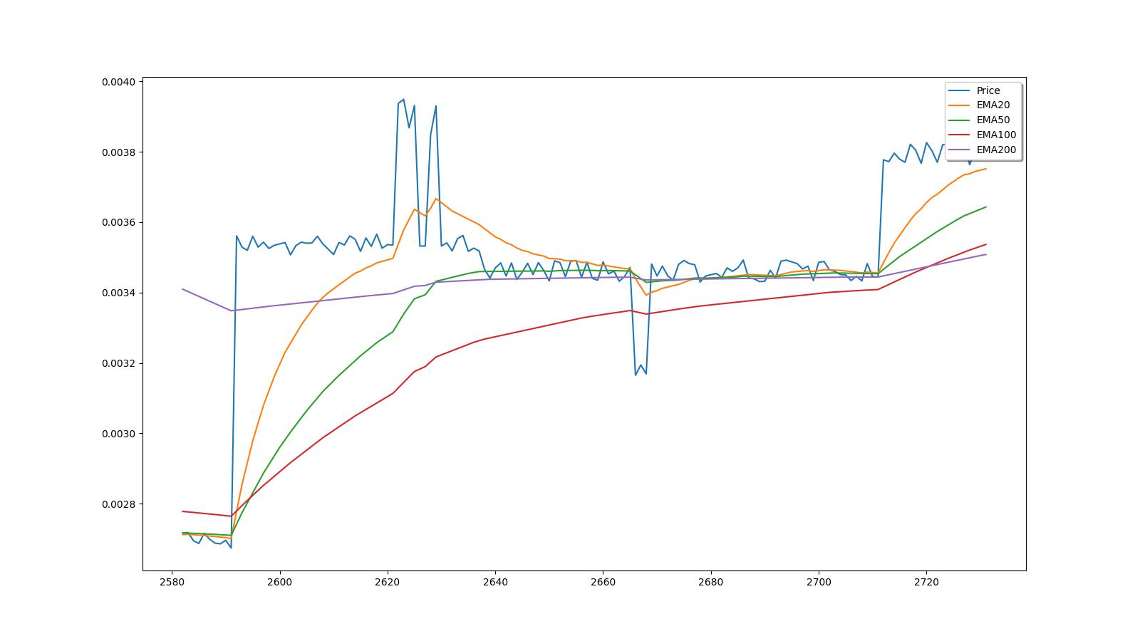 Ryo Currency Exponential Moving Averages