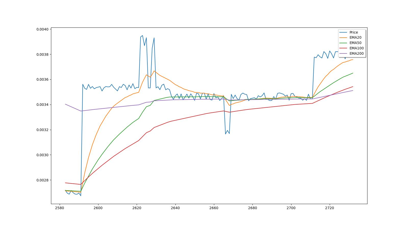 Ryo Currency Exponential Moving Averages