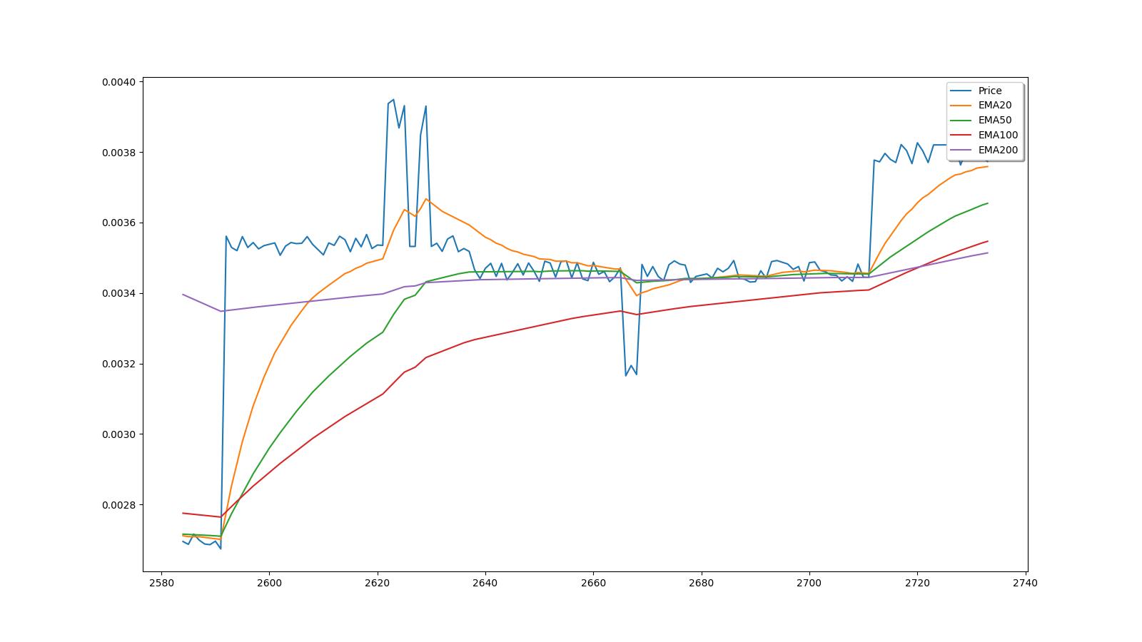 Ryo Currency Exponential Moving Averages