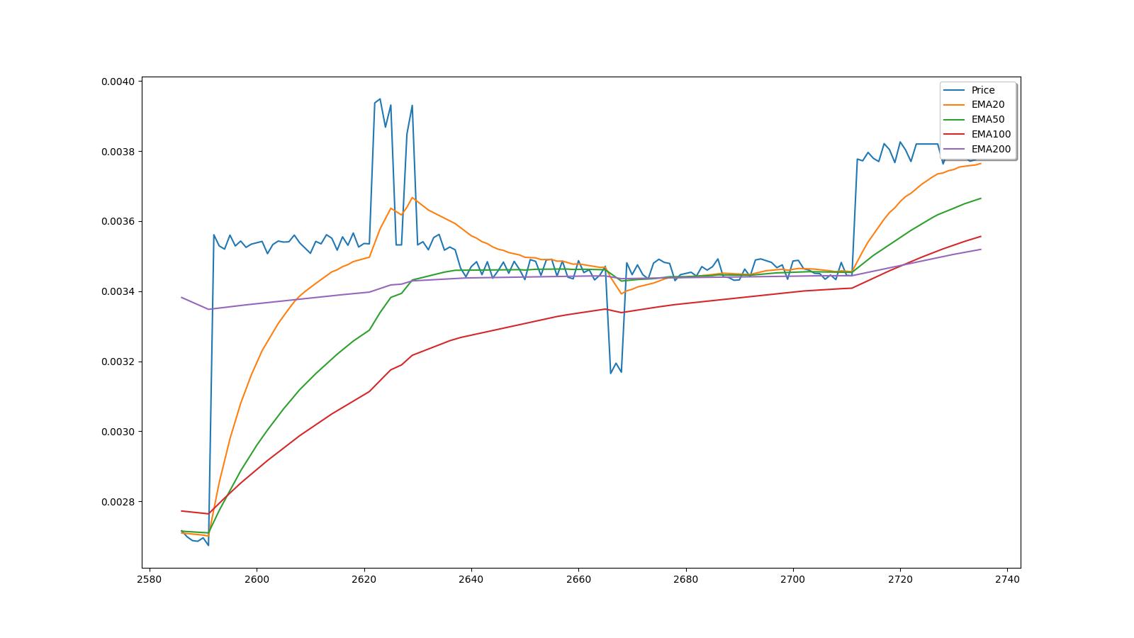 Ryo Currency Exponential Moving Averages