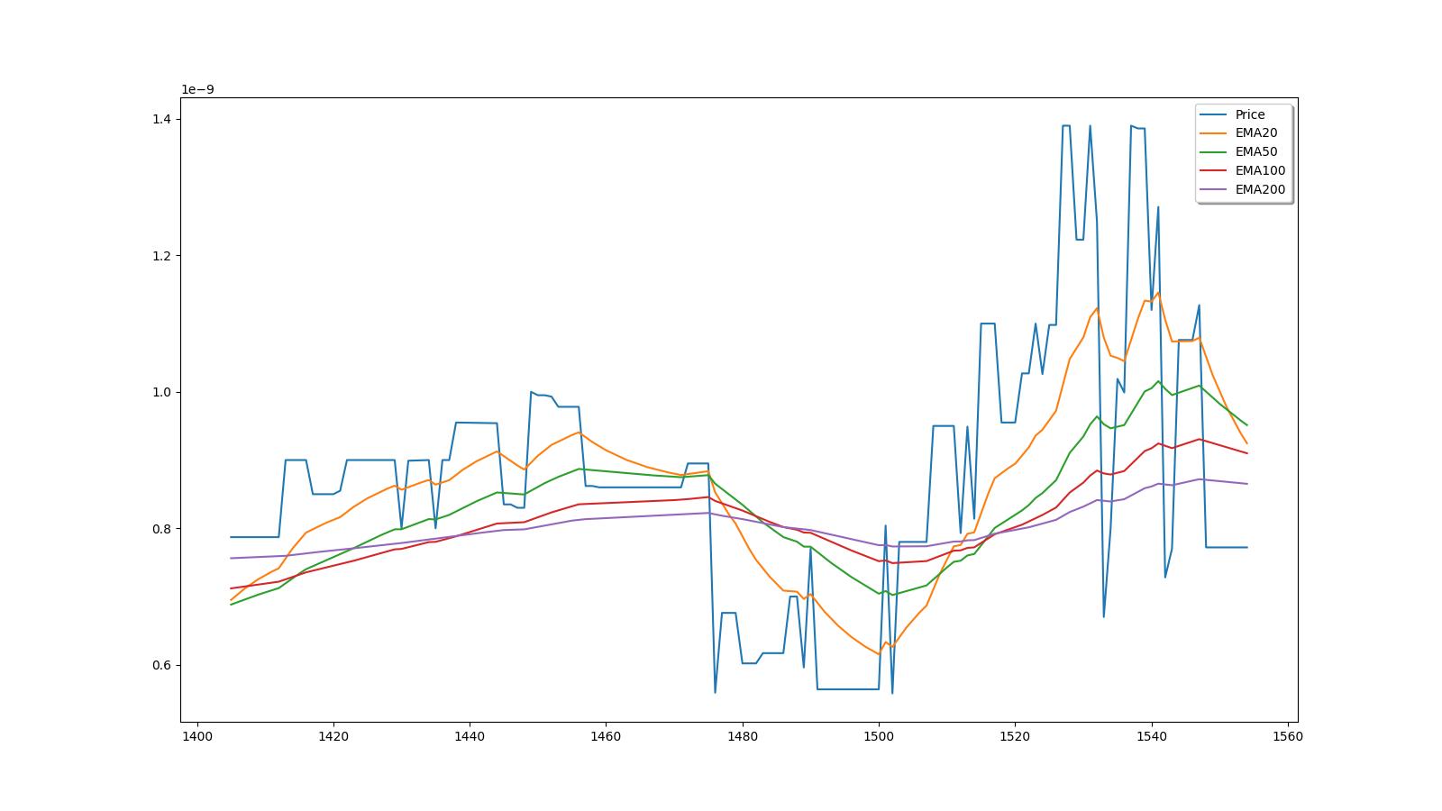 Ryoshi Token Exponential Moving Averages