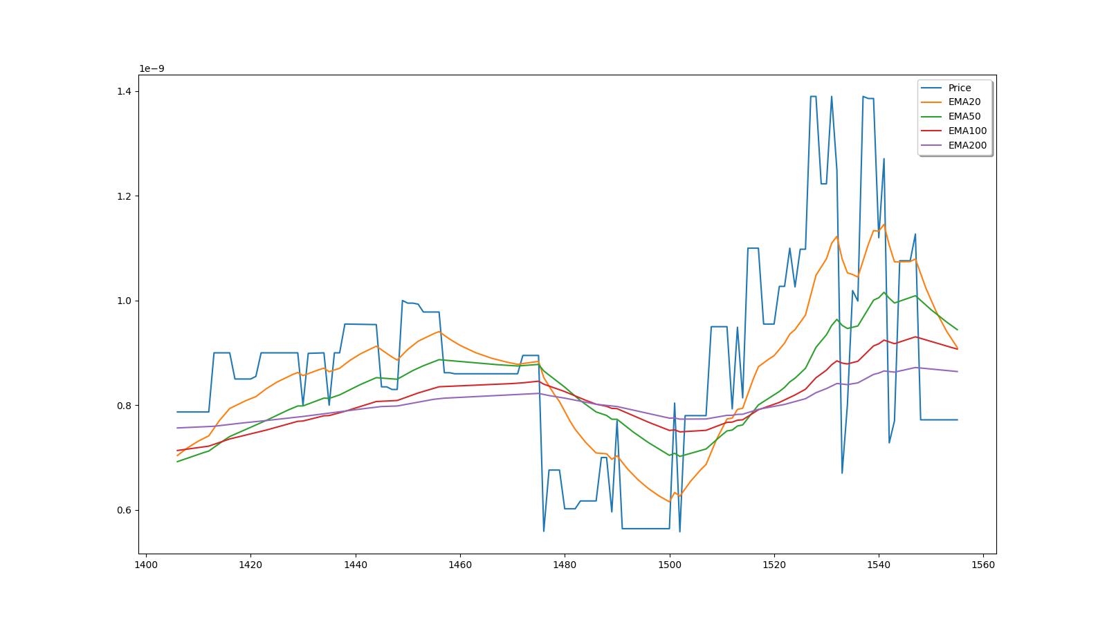 Ryoshi Token Exponential Moving Averages