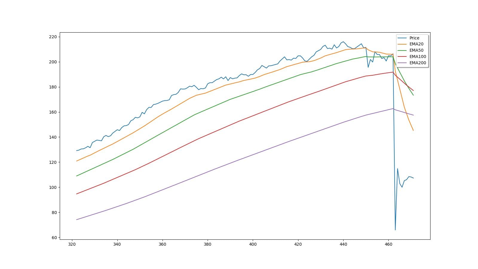 RZcoin Exponential Moving Averages