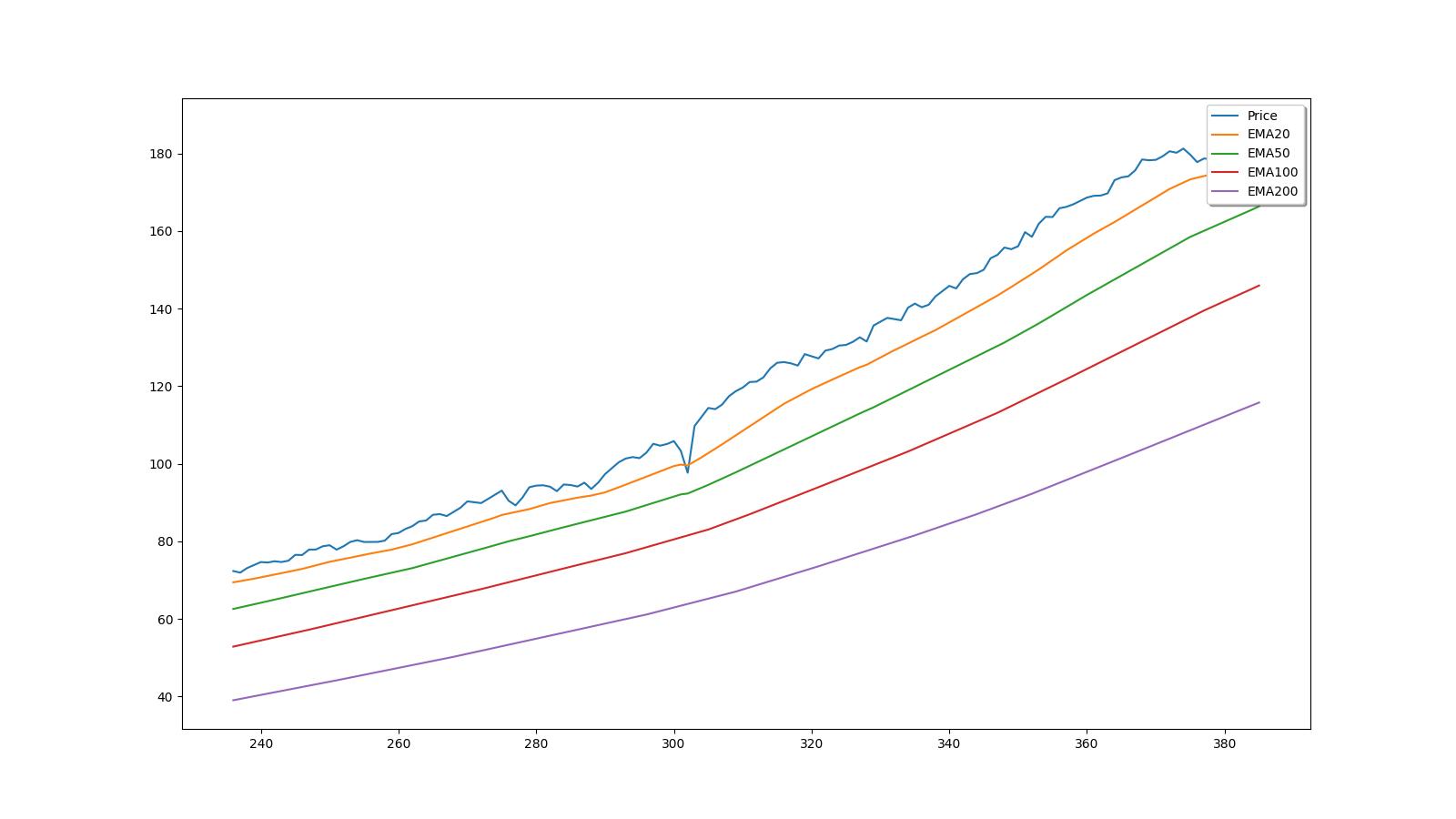 RZcoin Exponential Moving Averages