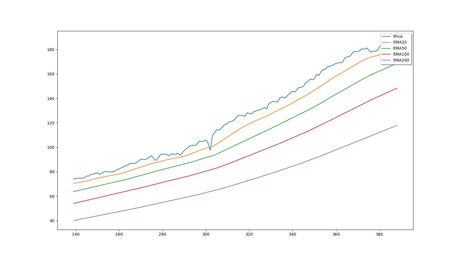 RZcoin Exponential Moving Averages