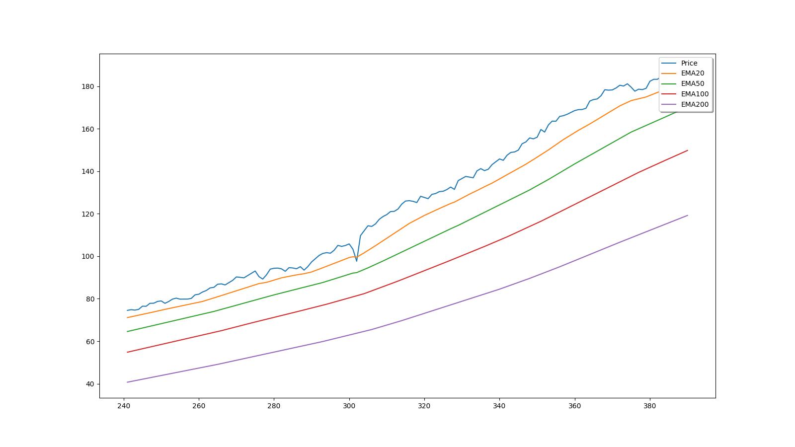 RZcoin Exponential Moving Averages