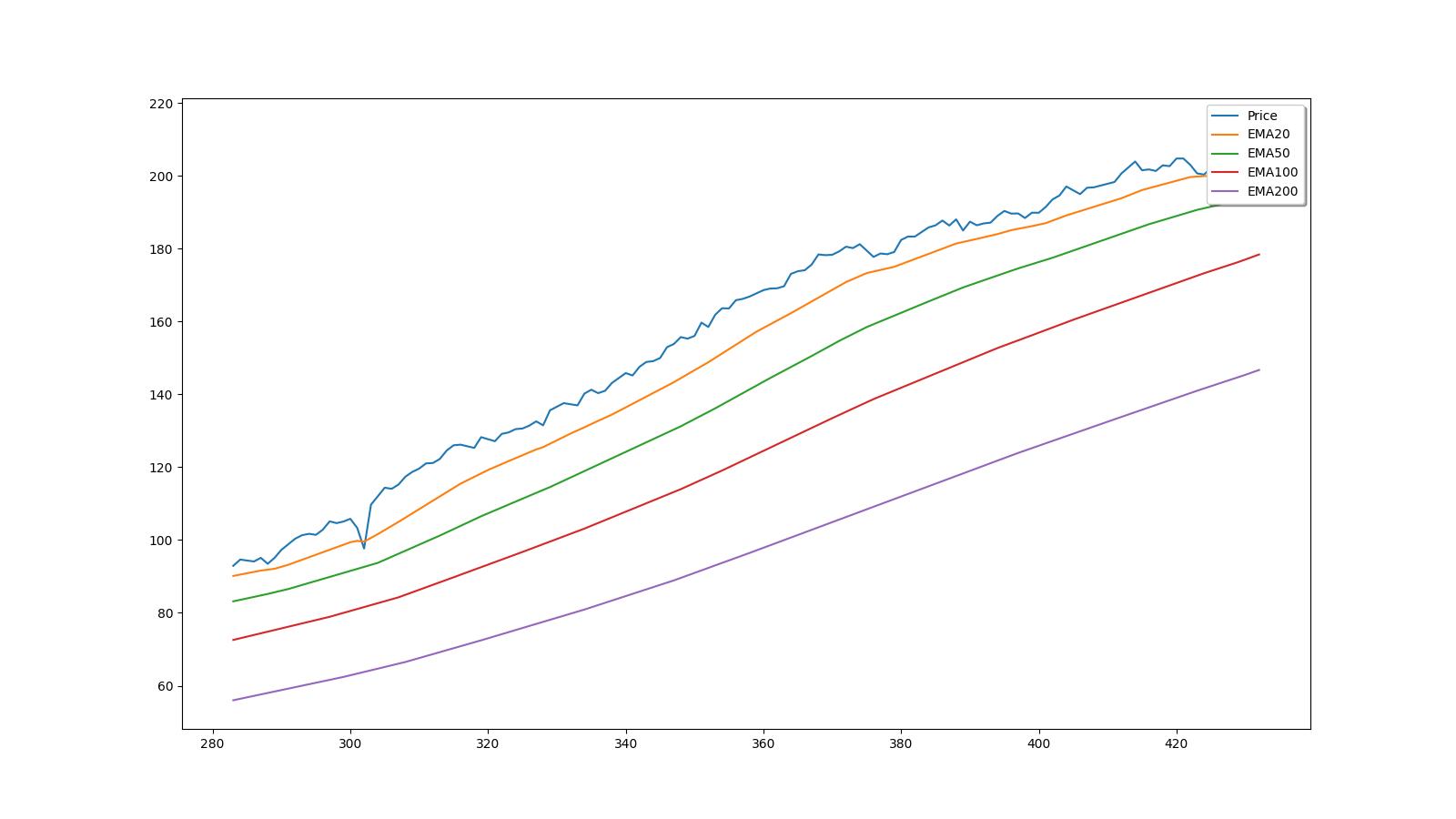 RZcoin Exponential Moving Averages