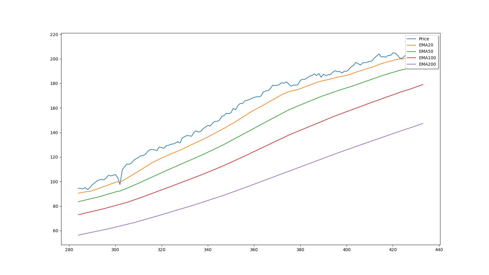 RZcoin Exponential Moving Averages