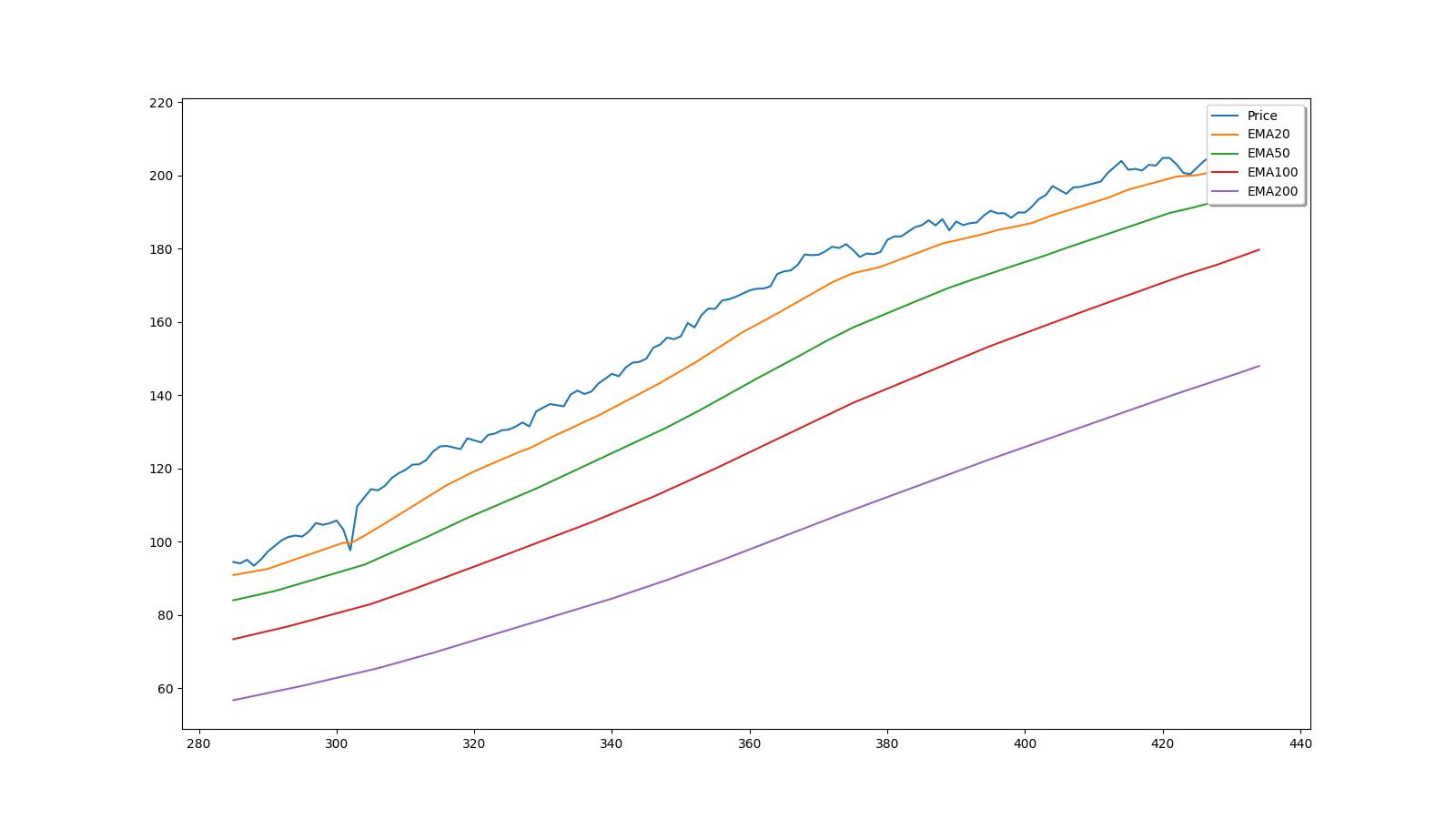 RZcoin Exponential Moving Averages