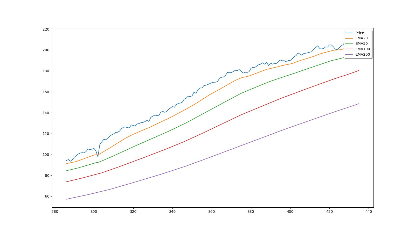 RZcoin Exponential Moving Averages