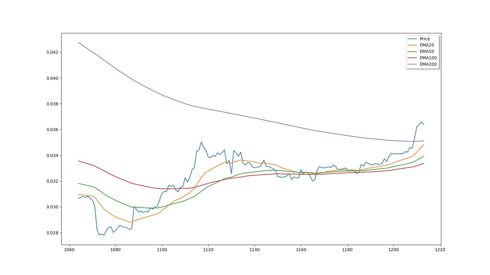S.C. Corinthians Fan Token Exponential Moving Averages