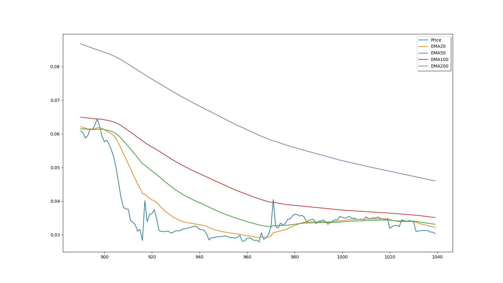 S.C. Corinthians Fan Token Exponential Moving Averages