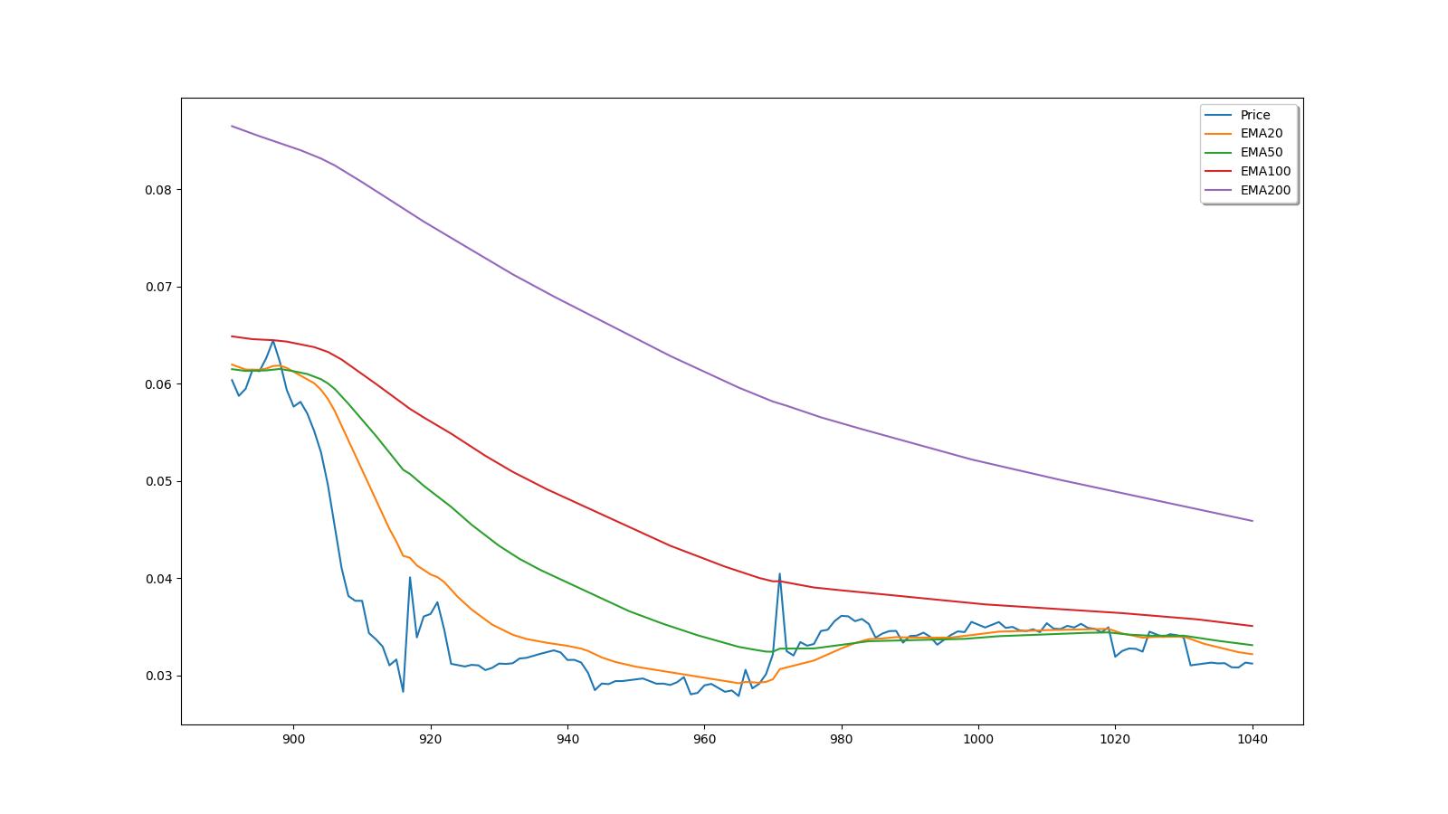 S.C. Corinthians Fan Token Exponential Moving Averages