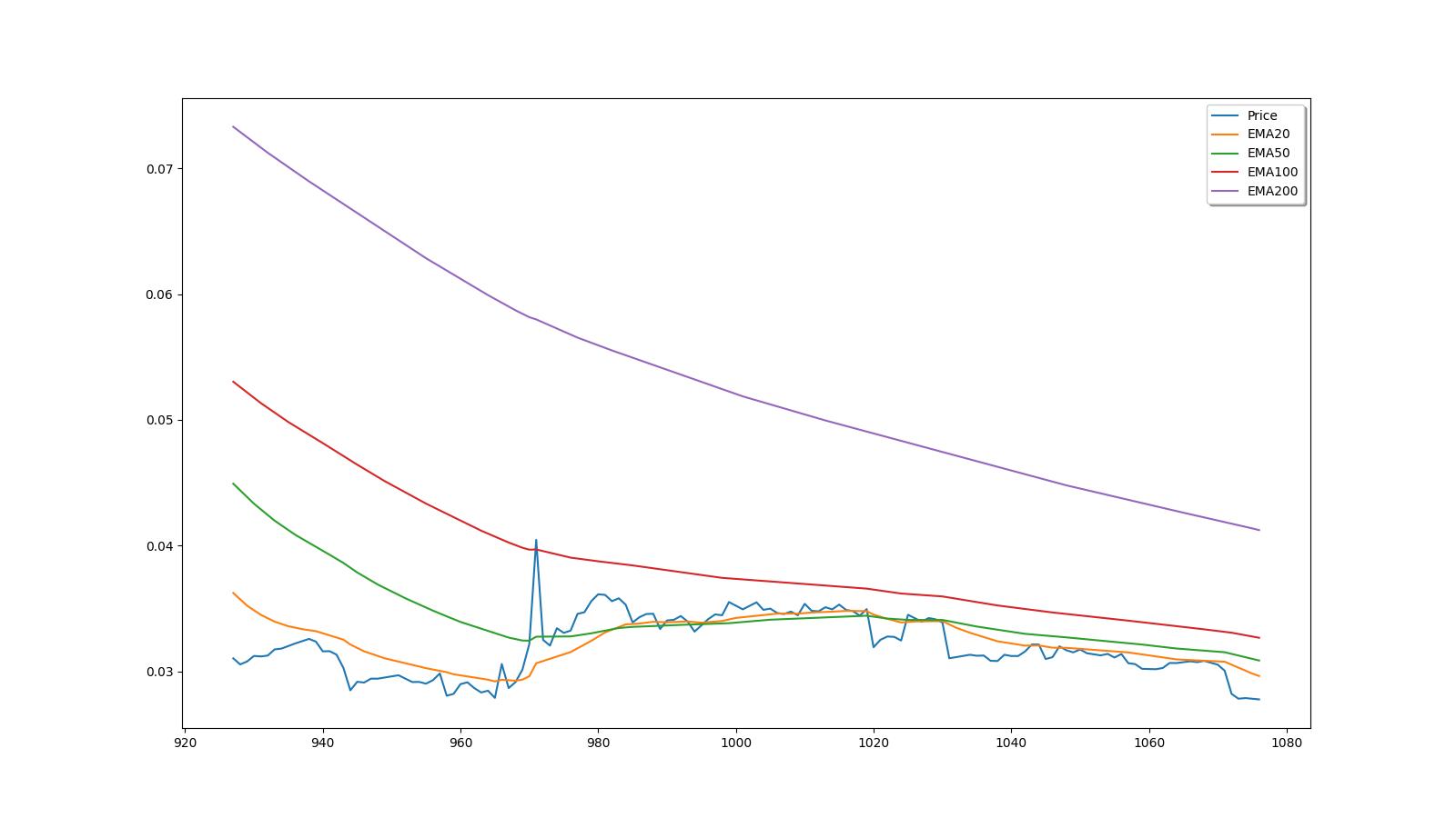 S.C. Corinthians Fan Token Exponential Moving Averages