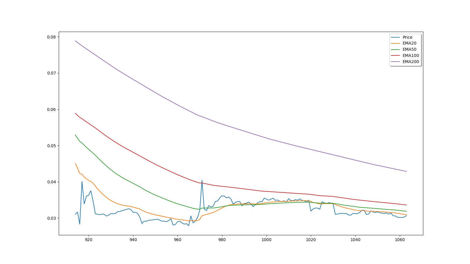S.C. Corinthians Fan Token Exponential Moving Averages