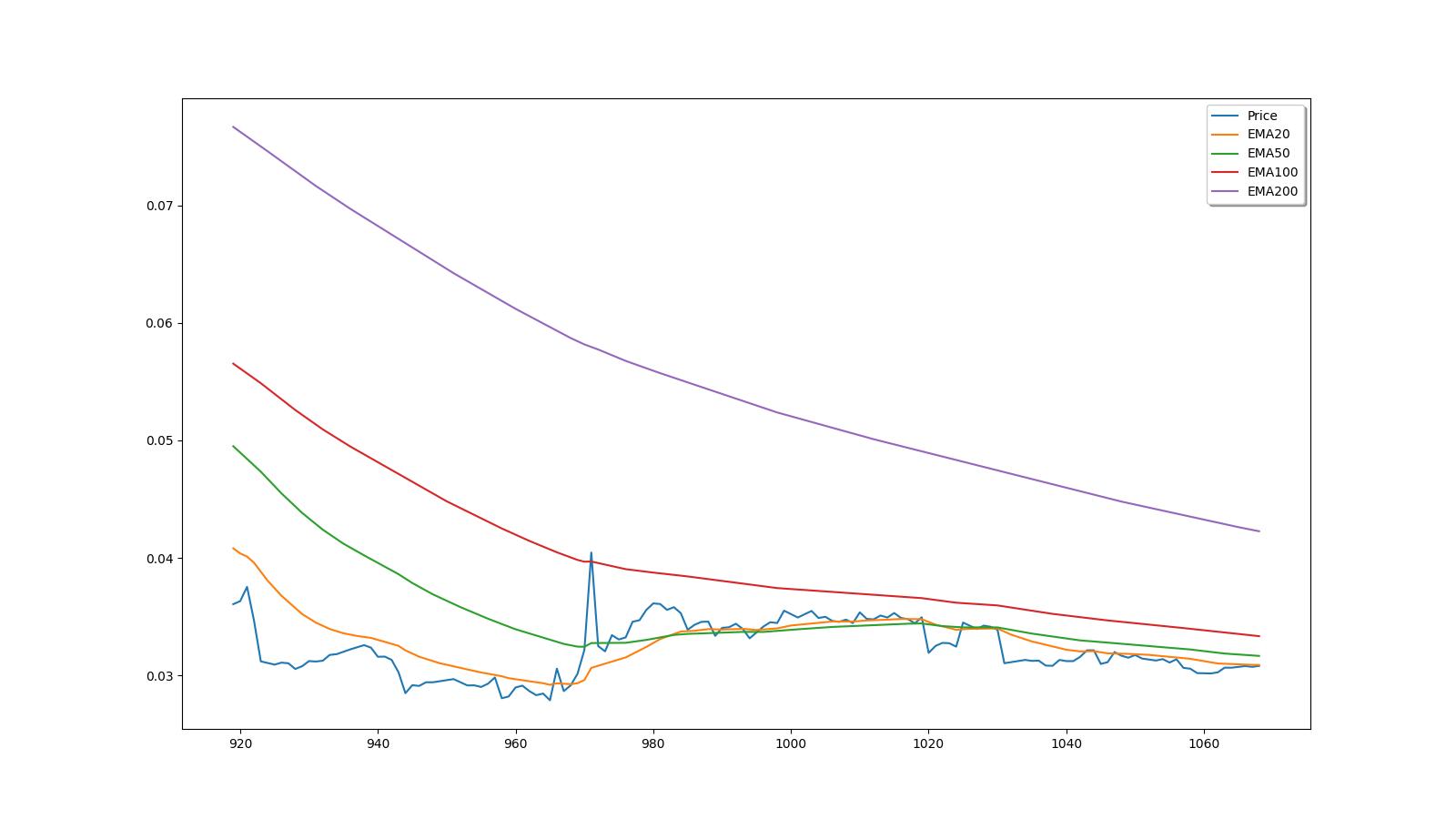 S.C. Corinthians Fan Token Exponential Moving Averages