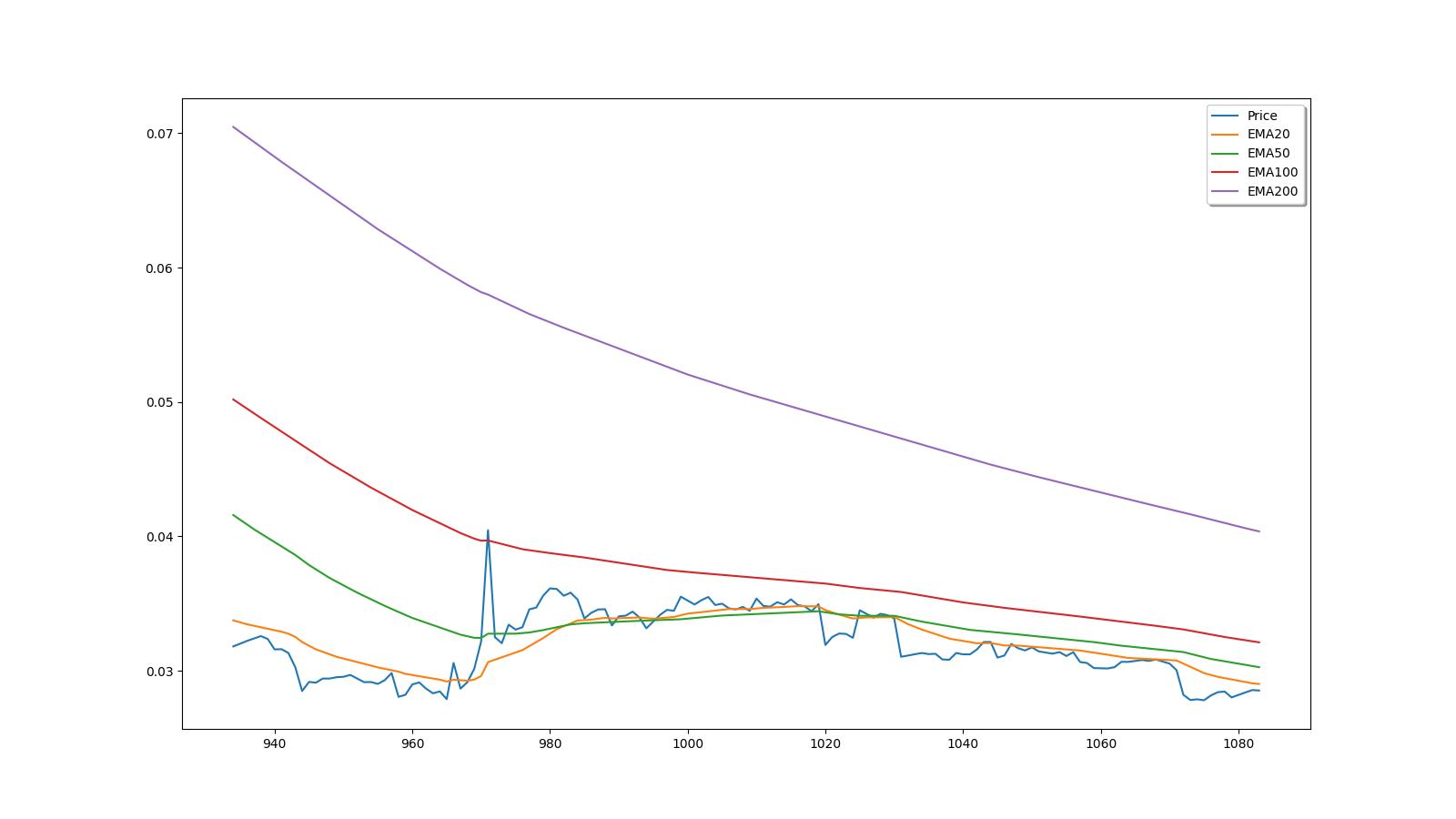 S.C. Corinthians Fan Token Exponential Moving Averages