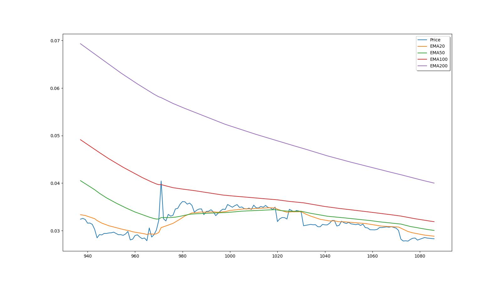 S.C. Corinthians Fan Token Exponential Moving Averages