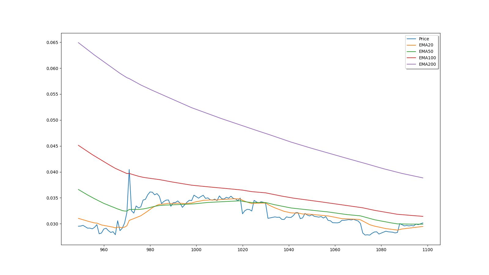 S.C. Corinthians Fan Token Exponential Moving Averages