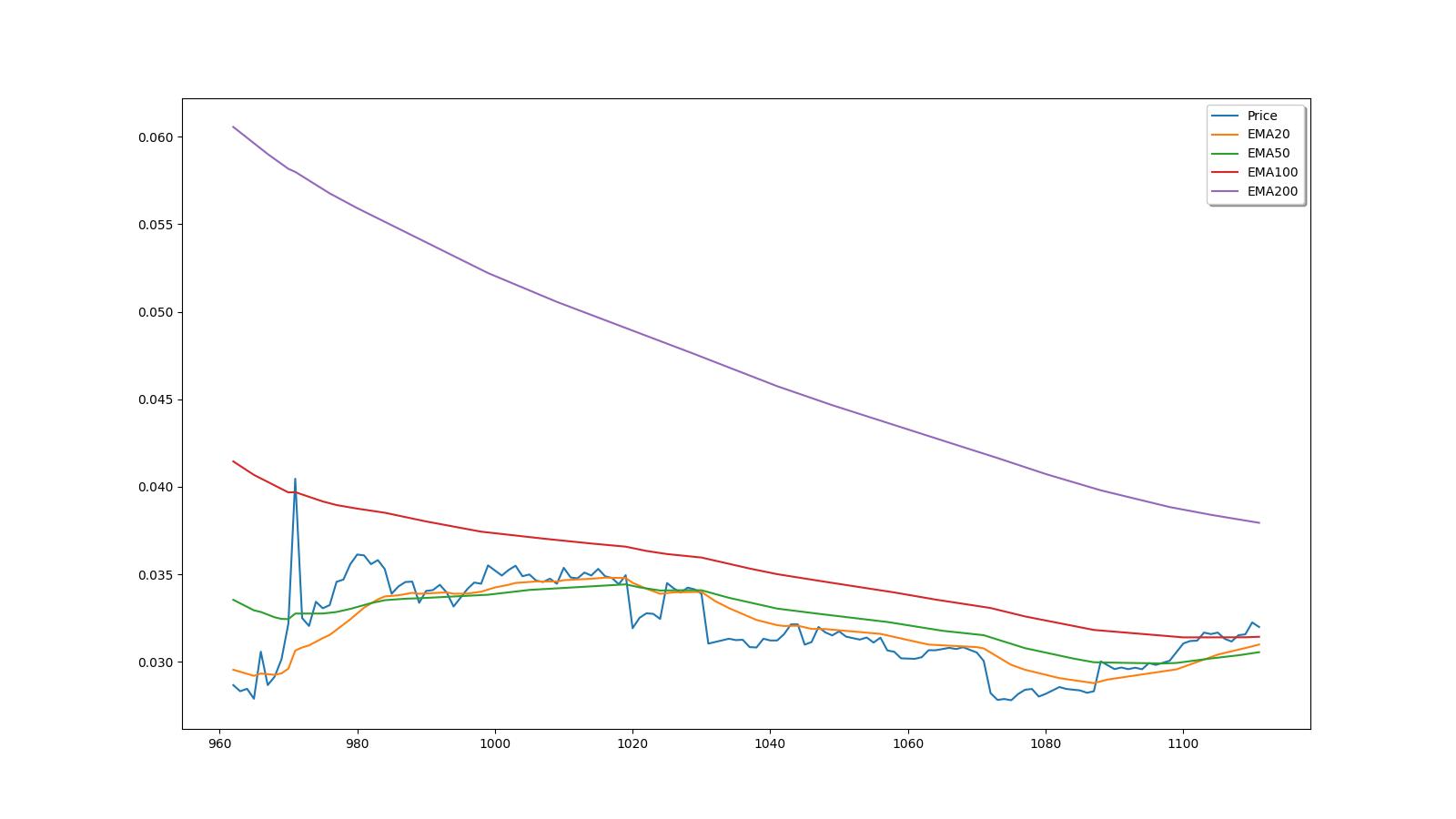 S.C. Corinthians Fan Token Exponential Moving Averages