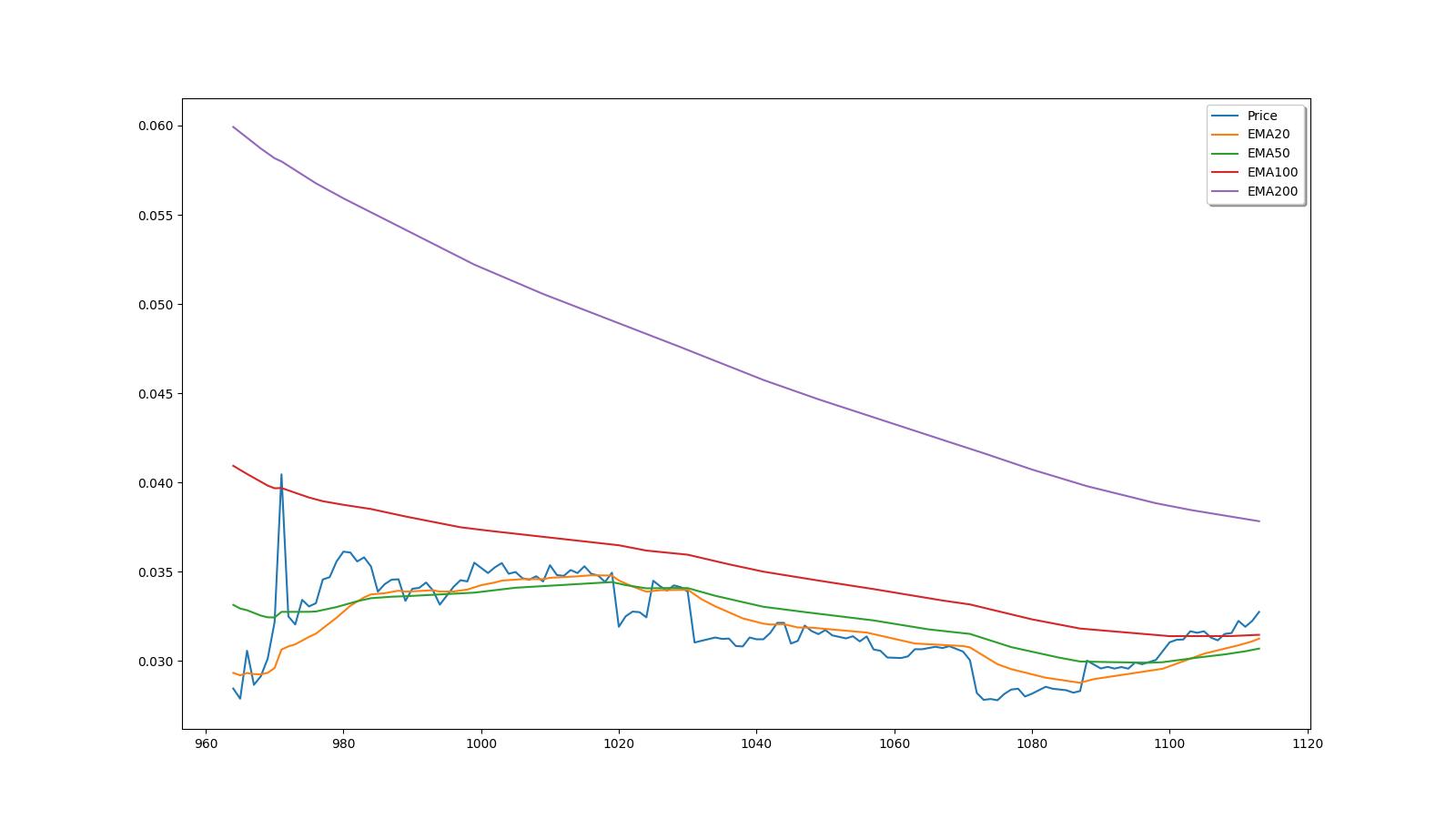 S.C. Corinthians Fan Token Exponential Moving Averages