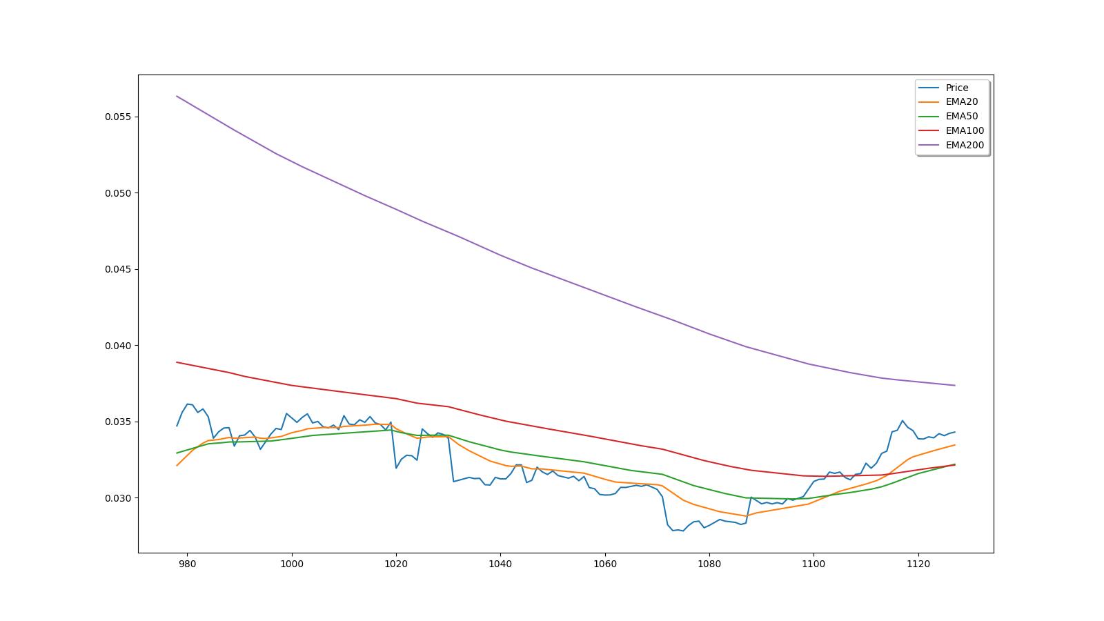 S.C. Corinthians Fan Token Exponential Moving Averages
