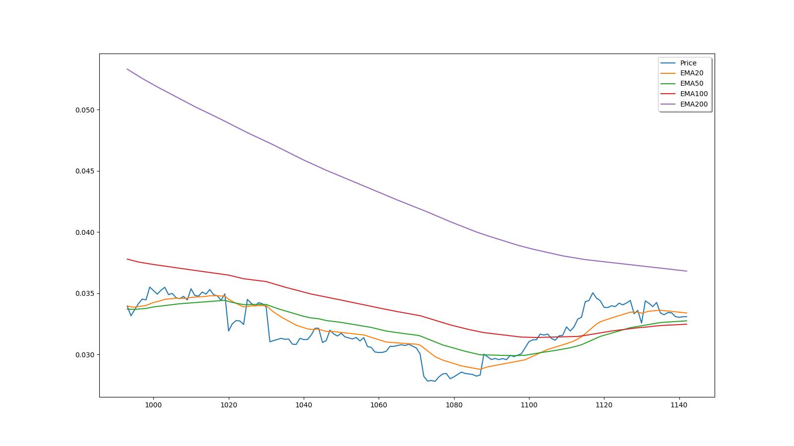 S.C. Corinthians Fan Token Exponential Moving Averages