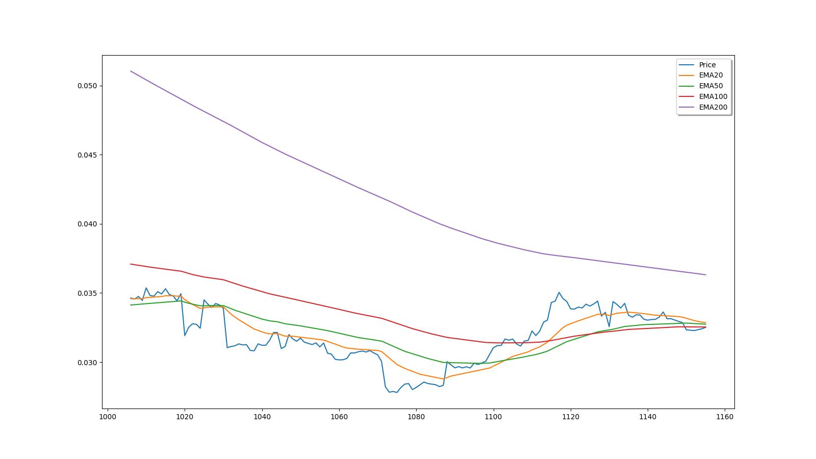 S.C. Corinthians Fan Token Exponential Moving Averages