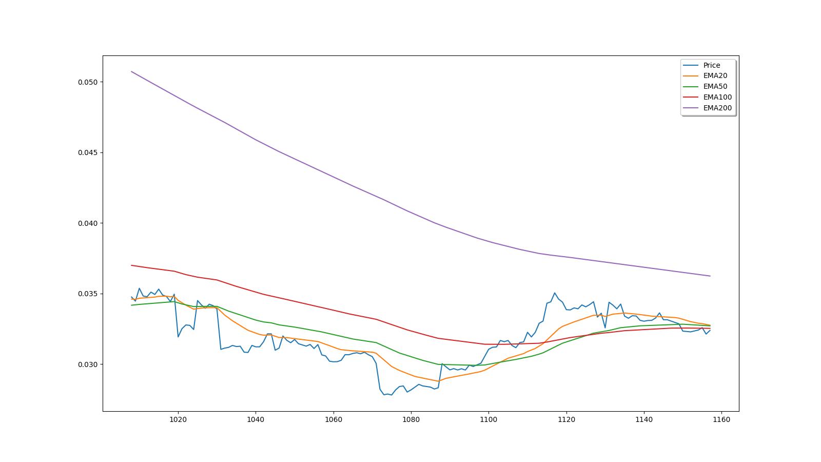S.C. Corinthians Fan Token Exponential Moving Averages
